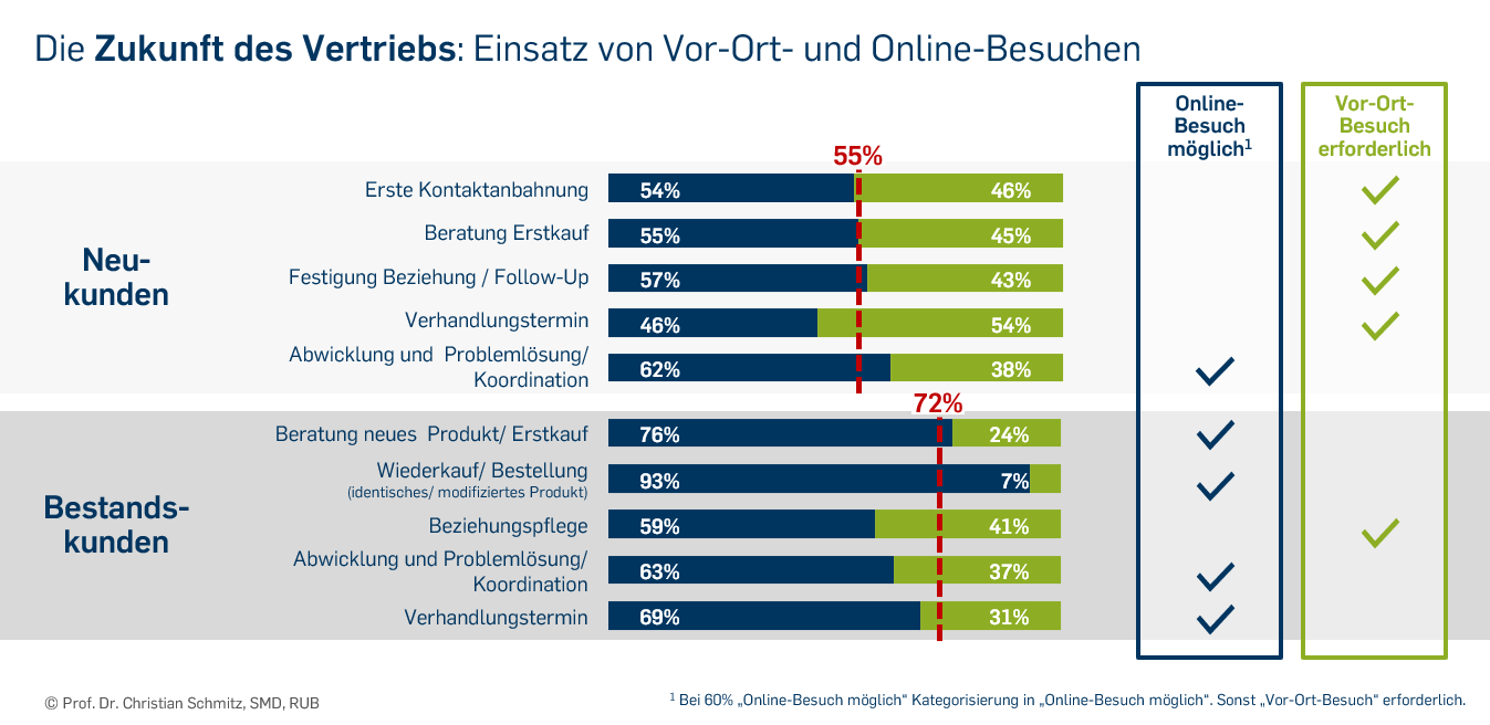 Hybrid Selling 2021 - Vertriebsstudie - Aktuelle Studienergebnisse